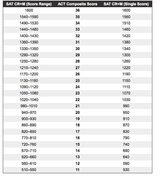 SAT Or ACT Which Scores Are Better