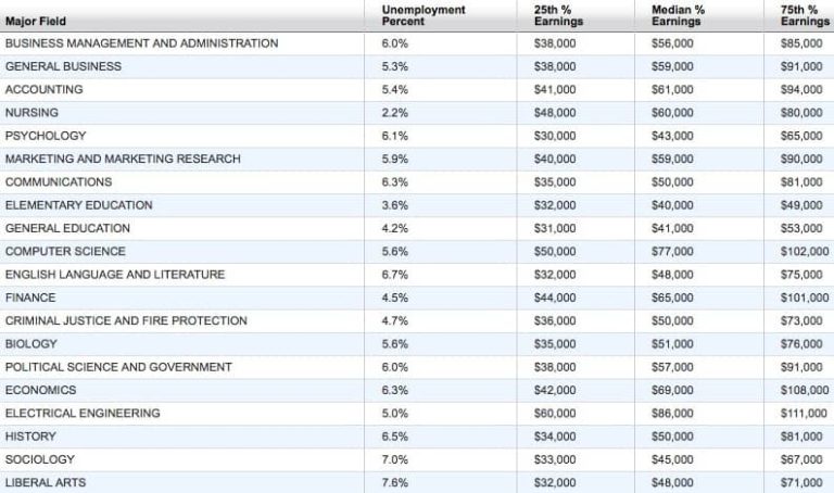 Popular College Majors With the Highest and Lowest Unemployment Popular College Majors With the Highest and Lowest Unemployment