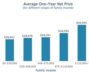 A New Tool to Measure College Costs