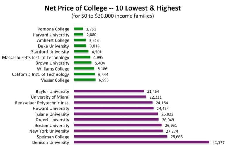 A New Tool to Measure College Costs