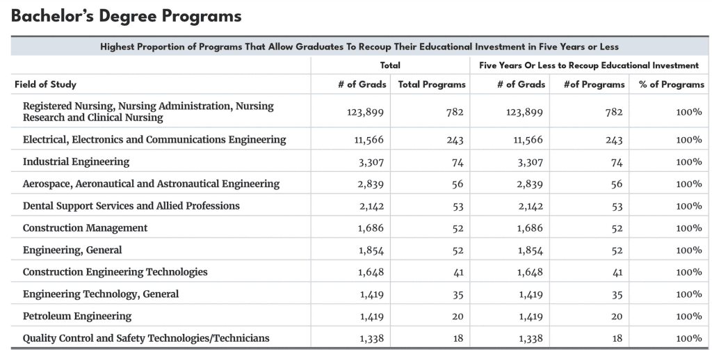 Check the Return on Investment (ROI) for Colleges and Academic Majors ...